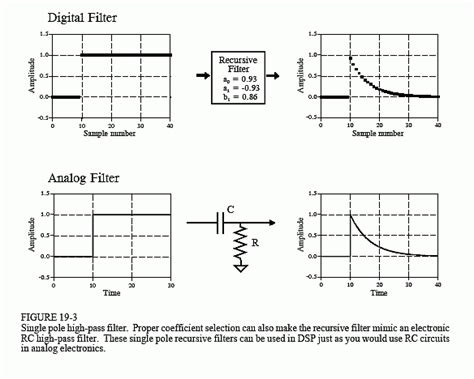 Single Pole Recursive Filters