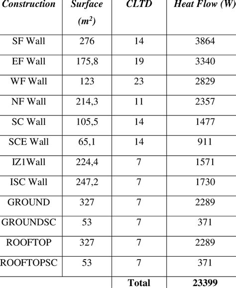 Heat Flow Calculations For Construction Download Table