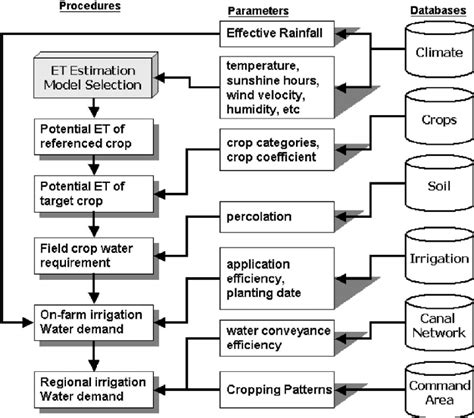 Regional Irrigation Water Demand Estimation Framework Download Scientific Diagram