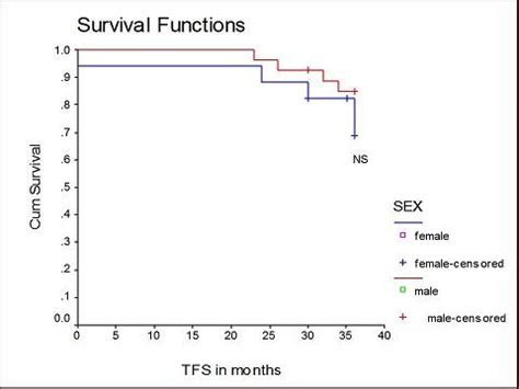 TFS According To Sex Download Scientific Diagram