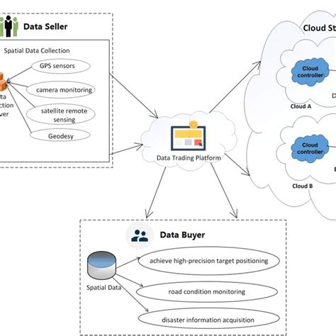 Data Trading Framework Based On Blockchain Download Scientific Diagram
