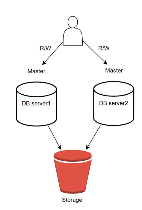 mysql과 mariadb 개요