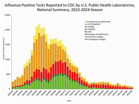 Weekly Us Influenza Surveillance Report Key Updates For Week 38