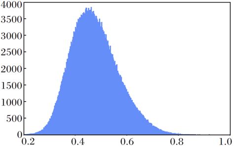 The Frequency Histogram Of Cosine Similarities Of Images Download