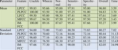 Lung Sound Classification Performance For Proposed Statistical Features