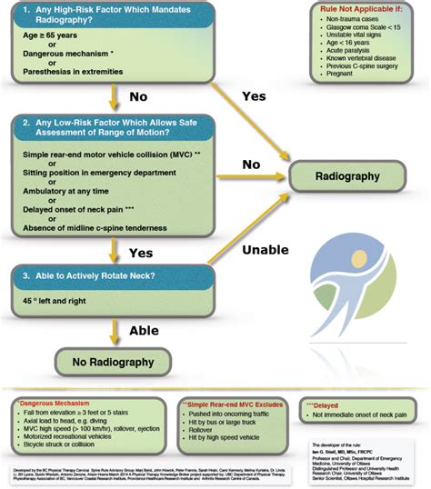 Canadian C Spine Rule Physiopedia