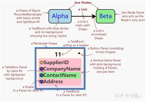gojs学习 vue 知乎