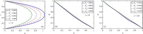 Flow Profiles For Different Values Of The Porosity Parameter Da At T