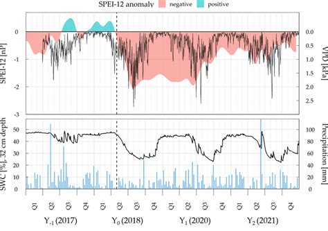 Drought Related Meteorological Variables Top Standardized Download Scientific Diagram