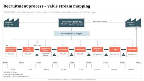 Recruitment Process Value Stream Mapping Ppt Sample Ppt Sample