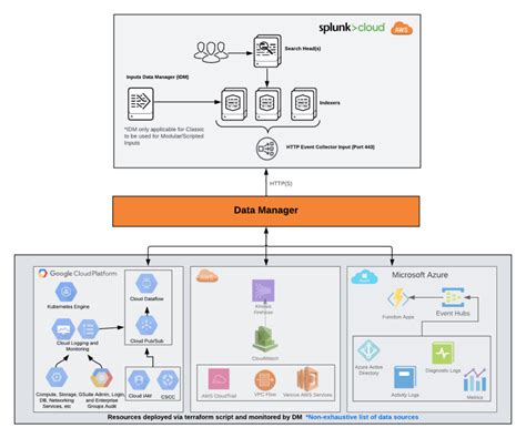 Splunk Cloudを用いたazureの監視とロギング設定方法 Genspark