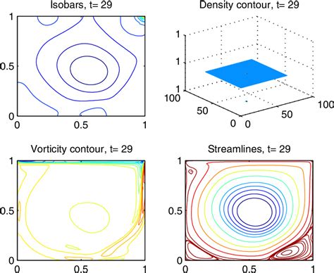 Figure 2 From An Hybrid Finite Volume Finite Element Method For