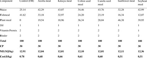 Software Predicted Nutritional Composition Dm And Cost Kg Of Download Scientific