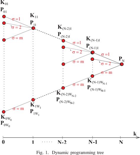 Figure 1 From Dynamic Programming Based Optimal Control Of Discrete