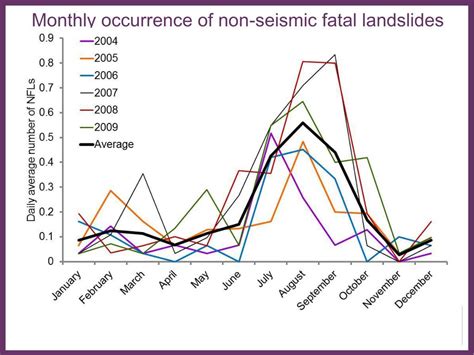 Ppt Spatial And Temporal Trends In Landslide Occurrence In South Asia Powerpoint Presentation