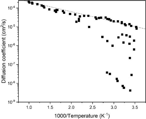 Literature Data Of Hydrogen Diffusivity In Iron It Can Be Observed