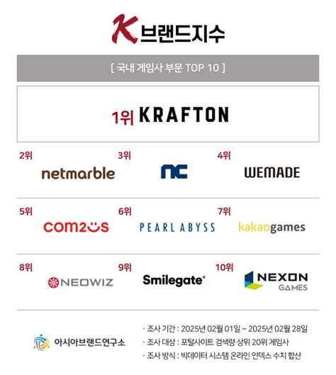‘1위 크래프톤 Vs 2위 넷마블k 브랜드지수 국내 게임사 부문 Top10 발표