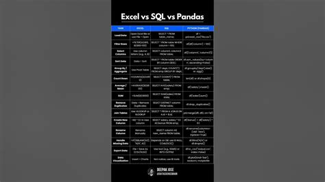 Excel Vs Sql Vs Pandas 🐼 Data Sciences Chainmindsx Youtube