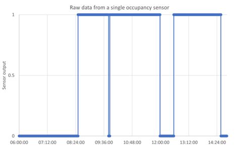 Supporting Hybrid Working Testing A Room Occupancy Support System