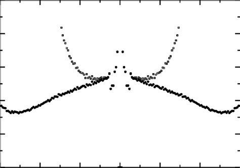 Fourier Modes For N 90 Points Open Squares And N 180 Points Solid