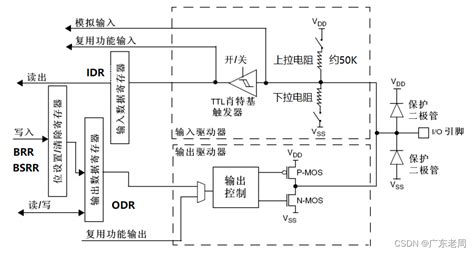 stm32 gpio引脚8种工作模式图解 gpio引脚配置图解 csdn博客