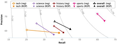 Supervised Learner Precision Vs Recall As Evaluated On Wikipedia Test
