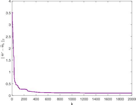 Figure 1 From Identification Algorithm For Mimo Switched Output Error Model In Presence Of