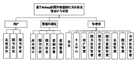 计算机毕业设计之基于hadoop的图书馆借阅行为分析系统设计与实现 Csdn博客