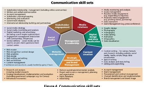 Figure 4 From Strategic Communications Framework For Statistical