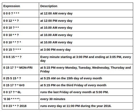 Using Cron Expression In Salesforce Forcetalks