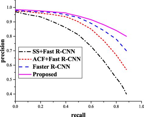 P R Curves For The Compared Vehicle Detection Approaches Download