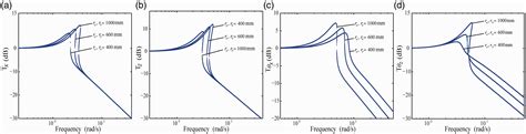 A 6 Dof Micro Vibration Isolation Platform Based On The Quasi Zero Stiffness Isolator Jie Tang
