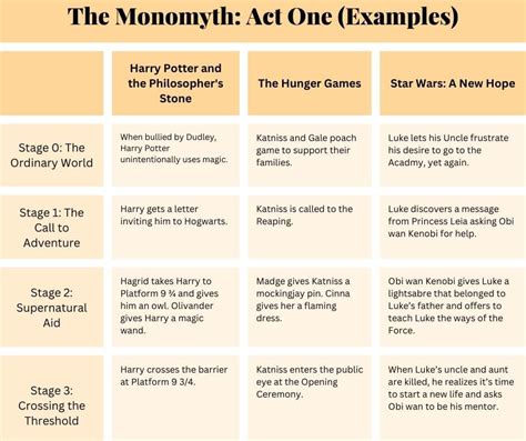 The Monomyth Model Of Story Structure