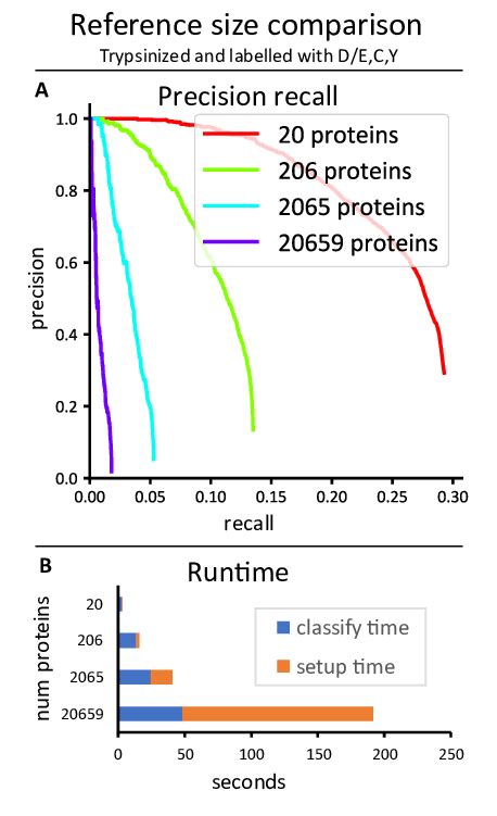 Comparison Of The Hybrid Classifier Across Datasets Of 10k Reads Each