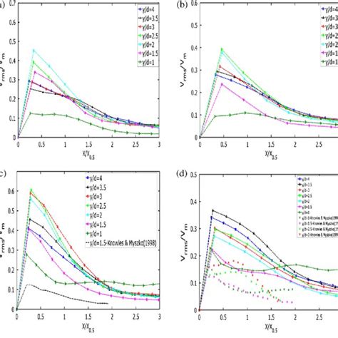 Streamwise Variation Of Cross Stream Rms Velocity For Different Download Scientific Diagram