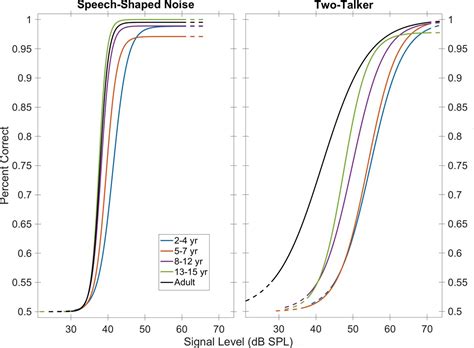 Development Of Masked Speech Detection Thresholds In 2 To 1 Ear And Hearing