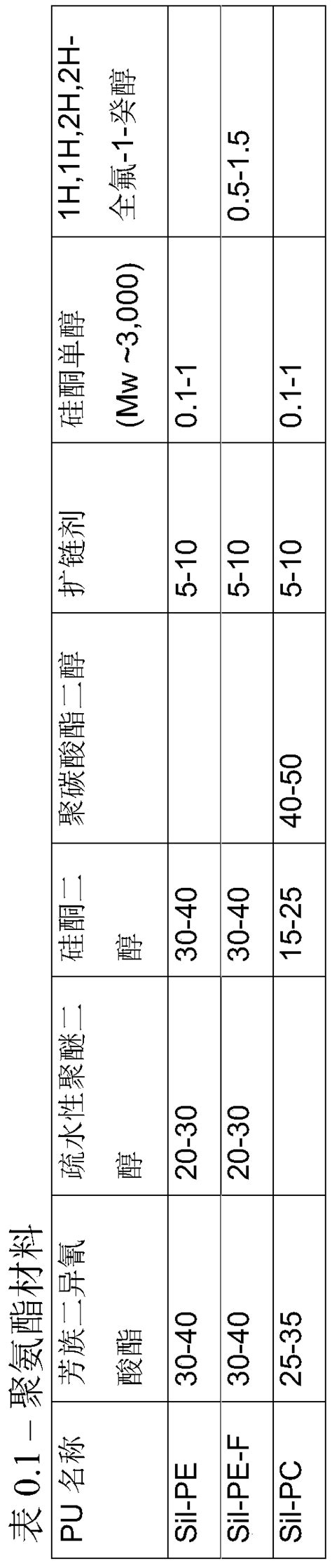 Synthetic Membrane Composition Comprising A Polyurethane And A