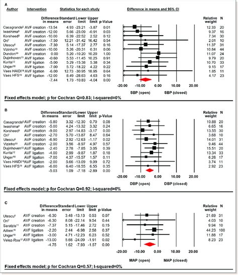 Sbp A Dbp B And Map C Difference In Mean Mm Hg Open Vs Closed