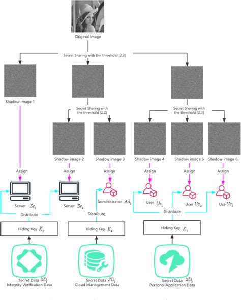 figure 2 from a hierarchical manageability reversible data hiding based