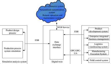 Information Interface Integration Diagram Download Scientific Diagram