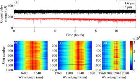 a OPA and DFG pulse energy stability measured over h at μm and Download Scientific