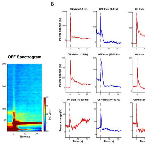 A Averaged On Off Time Frequency Spectrograms During The Fixed