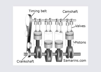 Dual Overhead Cam Engine Diagram Sohc Vs Dohc Cam Alignments