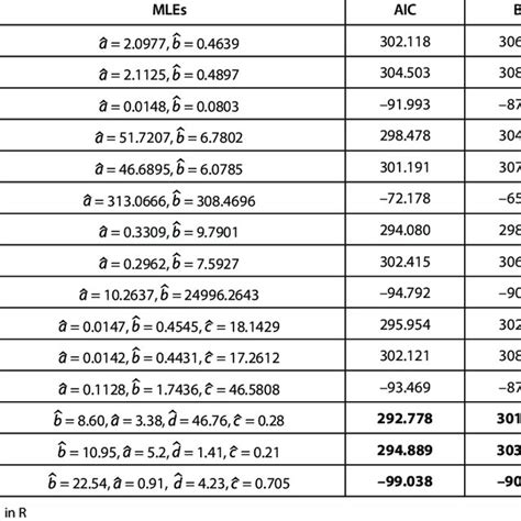 Values Of Mles And Information Criteria Case Ii Download Scientific