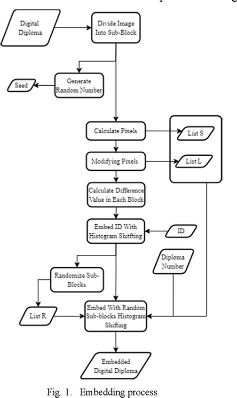 Figure 1 From Validation System With Reversible Data Hiding In Digital Diplomas Semantic Scholar