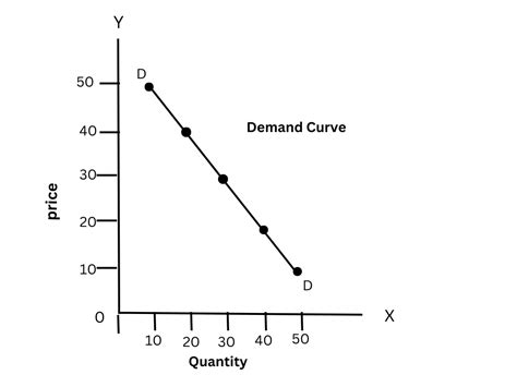 demand schedule and demand curve definition examples