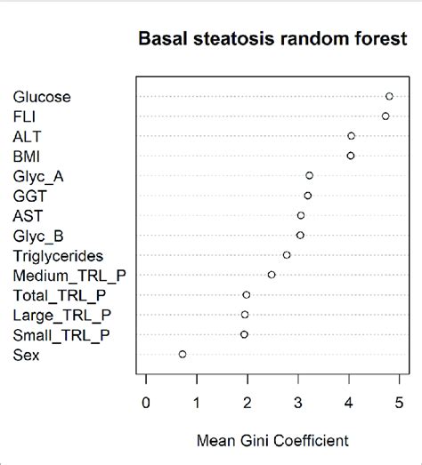 Random Forest Mean Gini Coefficient For Each Variable In Order To
