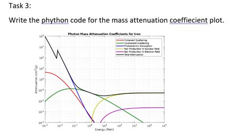 SOLVED Task Write The Python Code For The Mass Attenuation Coefficient Plot Photon Mass
