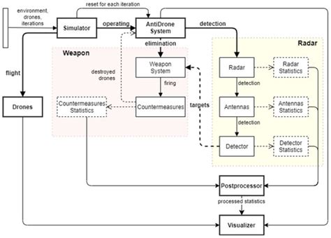 Computer Simulation Of Anti Drone System