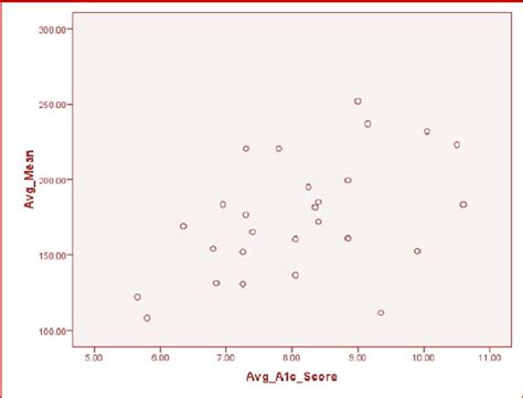 Linear Regression Between Mean Glucose Level And Hemoglobin A1c Level